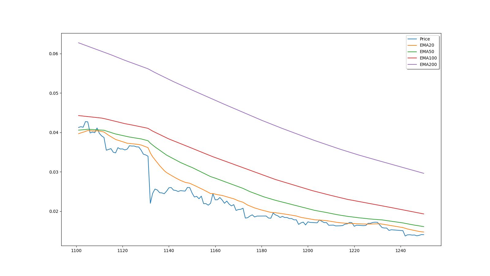 Netswap Exponential Moving Averages