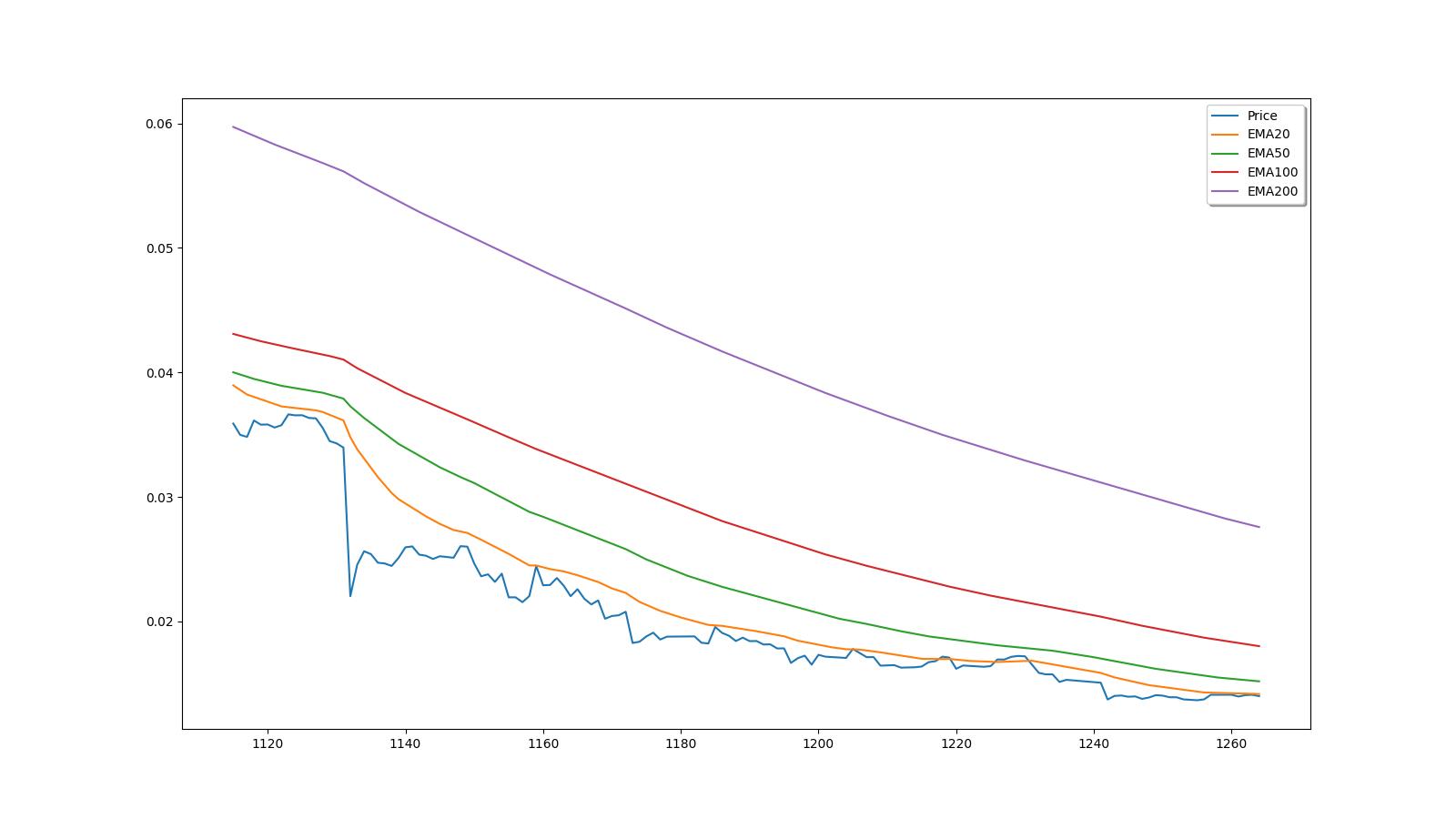 Netswap Exponential Moving Averages