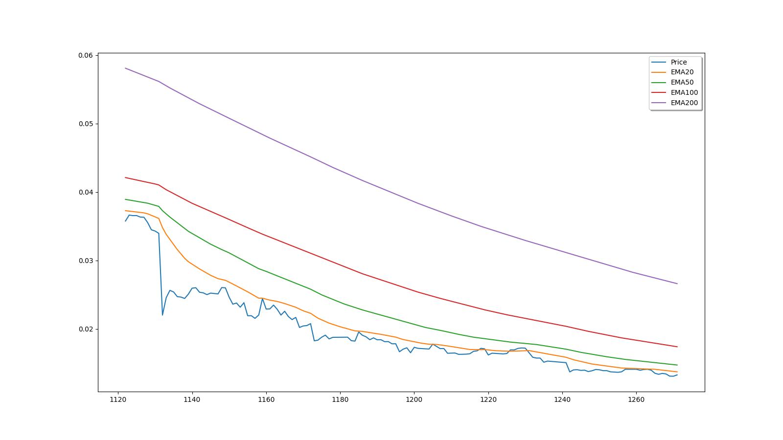 Netswap Exponential Moving Averages