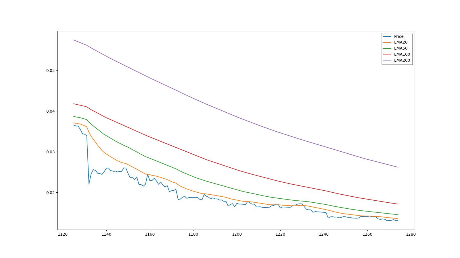 Netswap Exponential Moving Averages