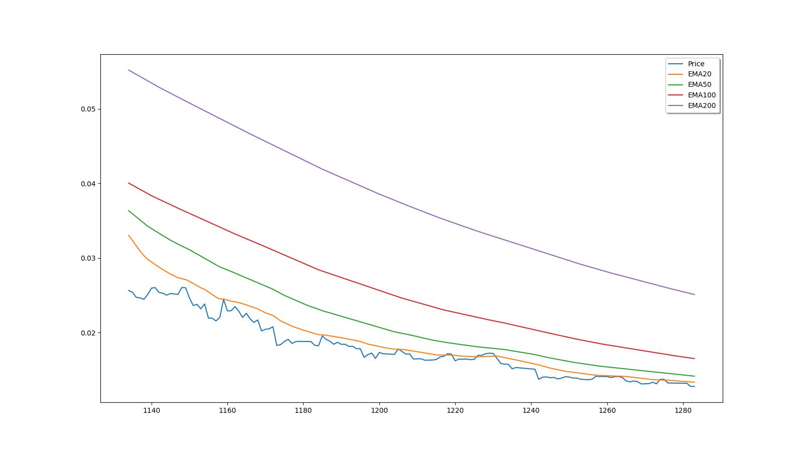 Netswap Exponential Moving Averages