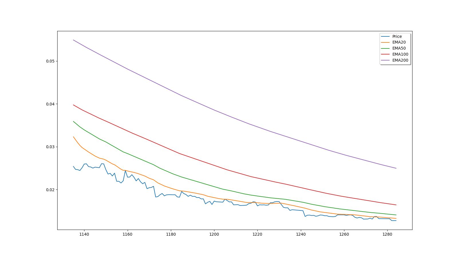 Netswap Exponential Moving Averages