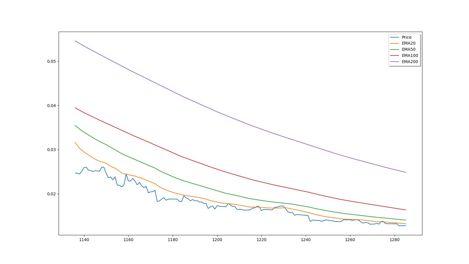 Netswap Exponential Moving Averages
