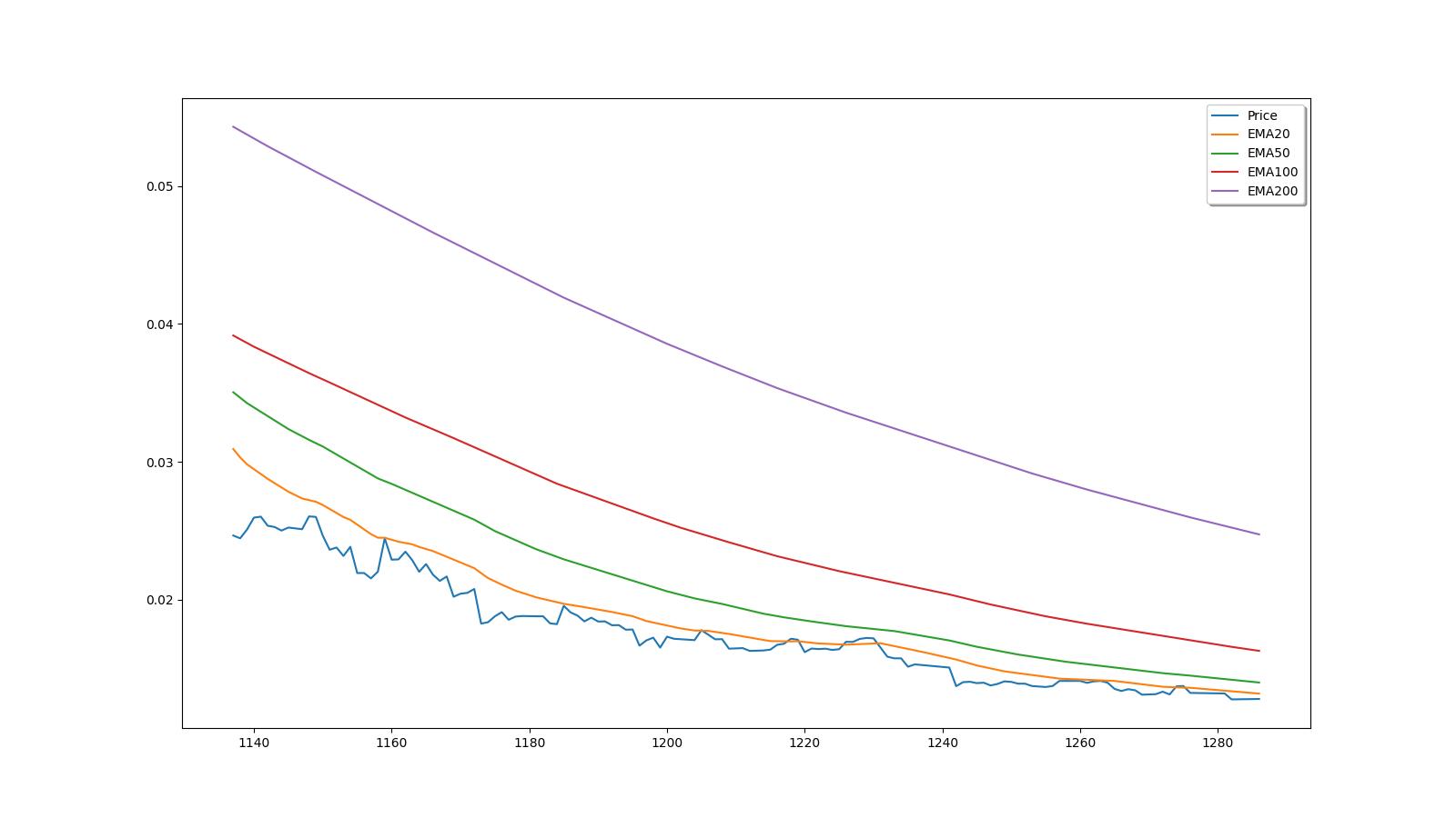 Netswap Exponential Moving Averages