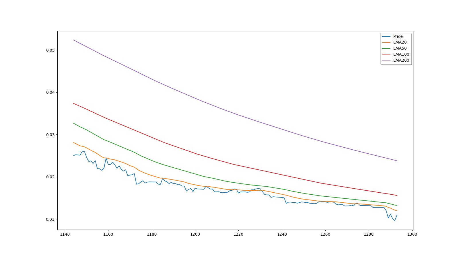 Netswap Exponential Moving Averages
