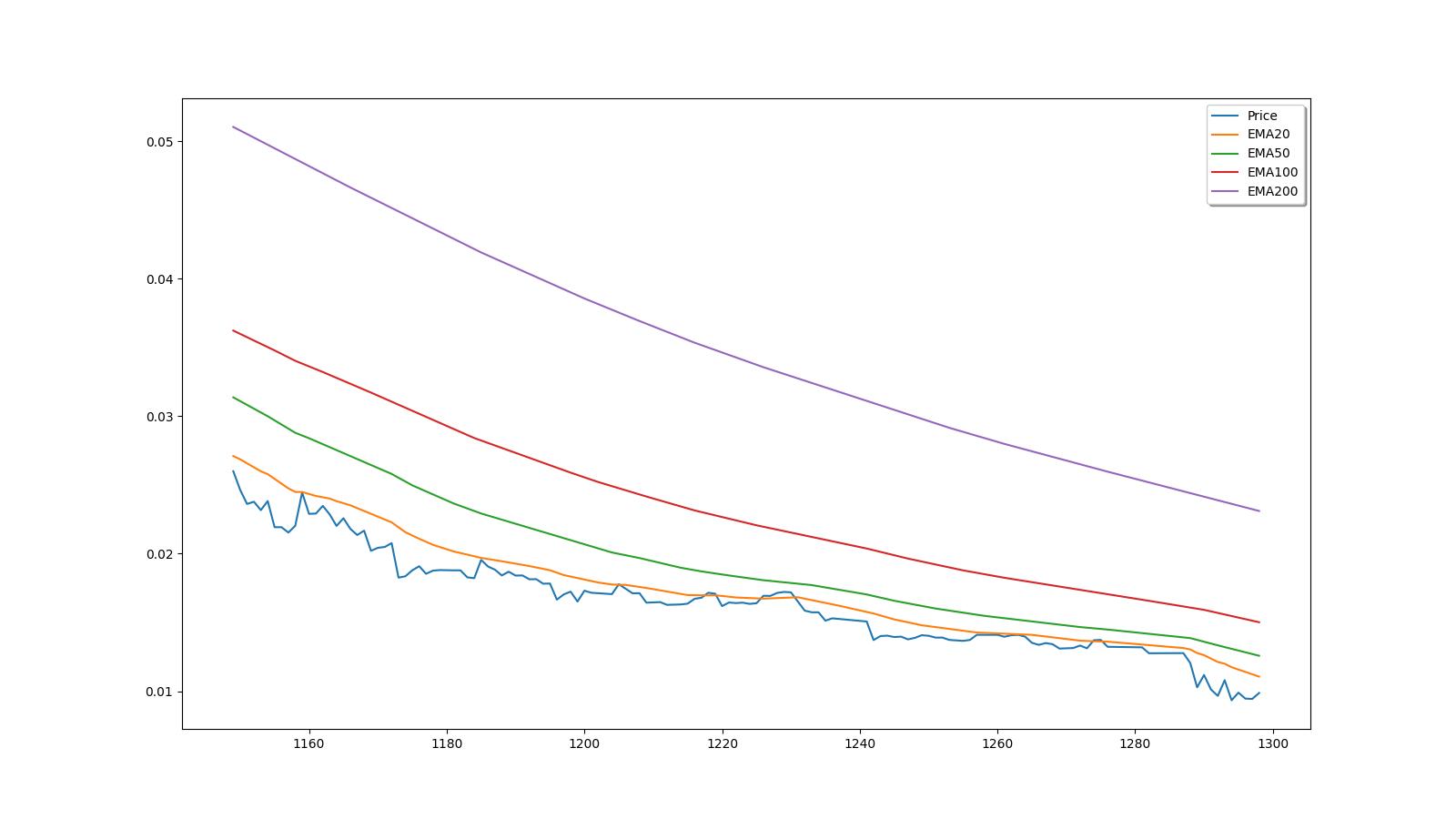 Netswap Exponential Moving Averages