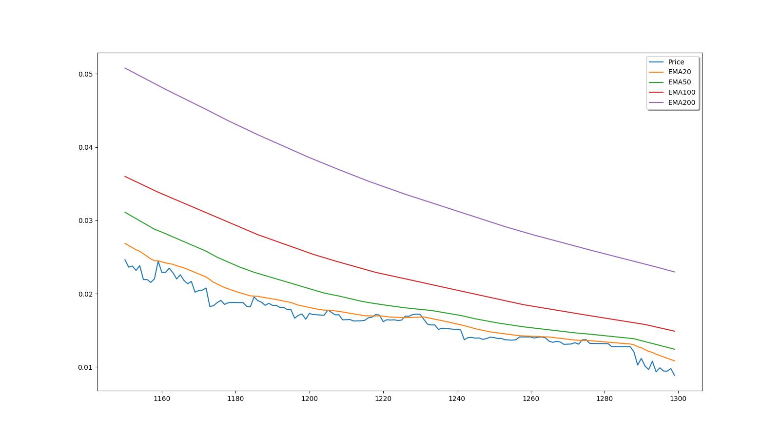 Netswap Exponential Moving Averages