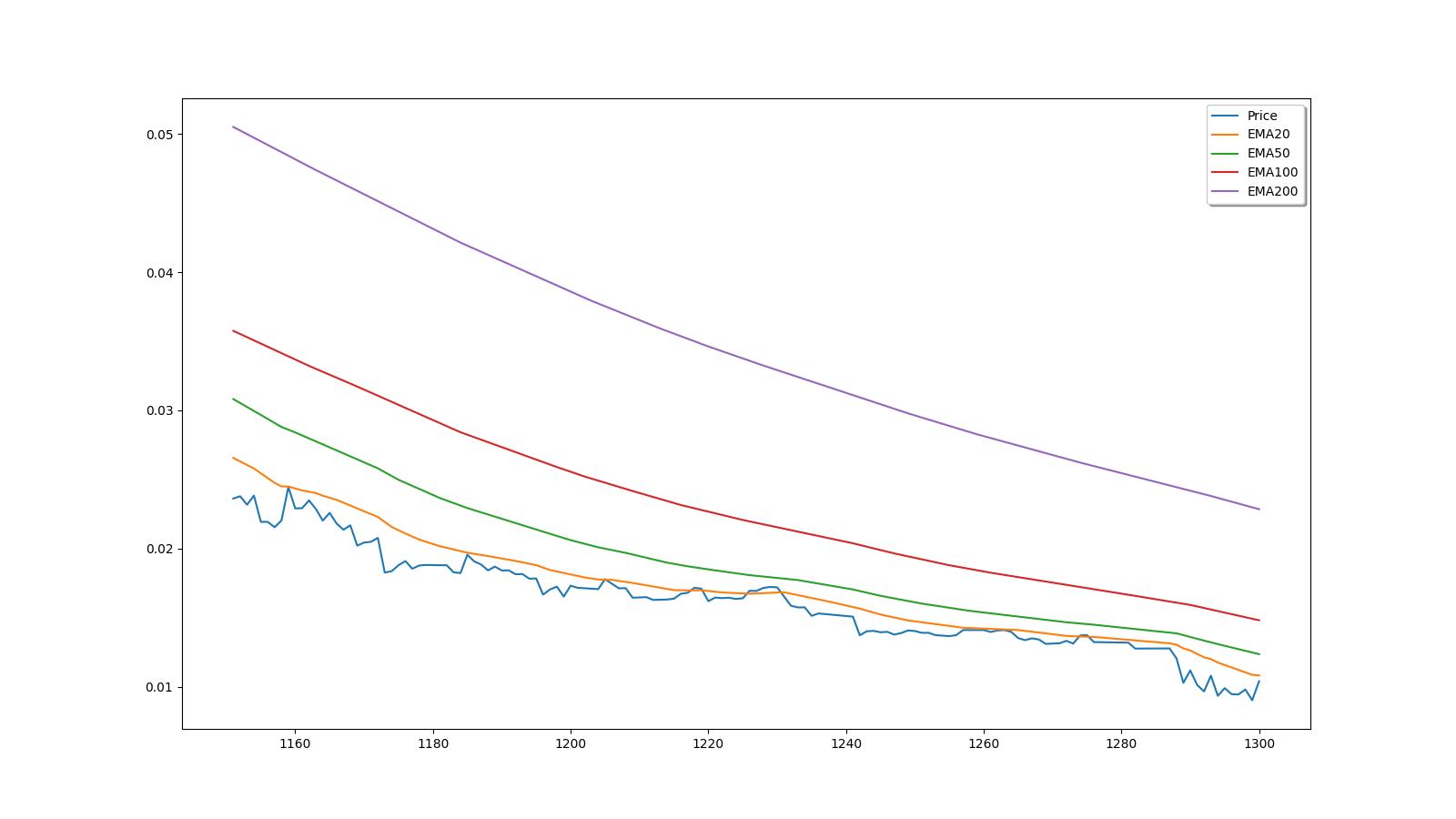 Netswap Exponential Moving Averages