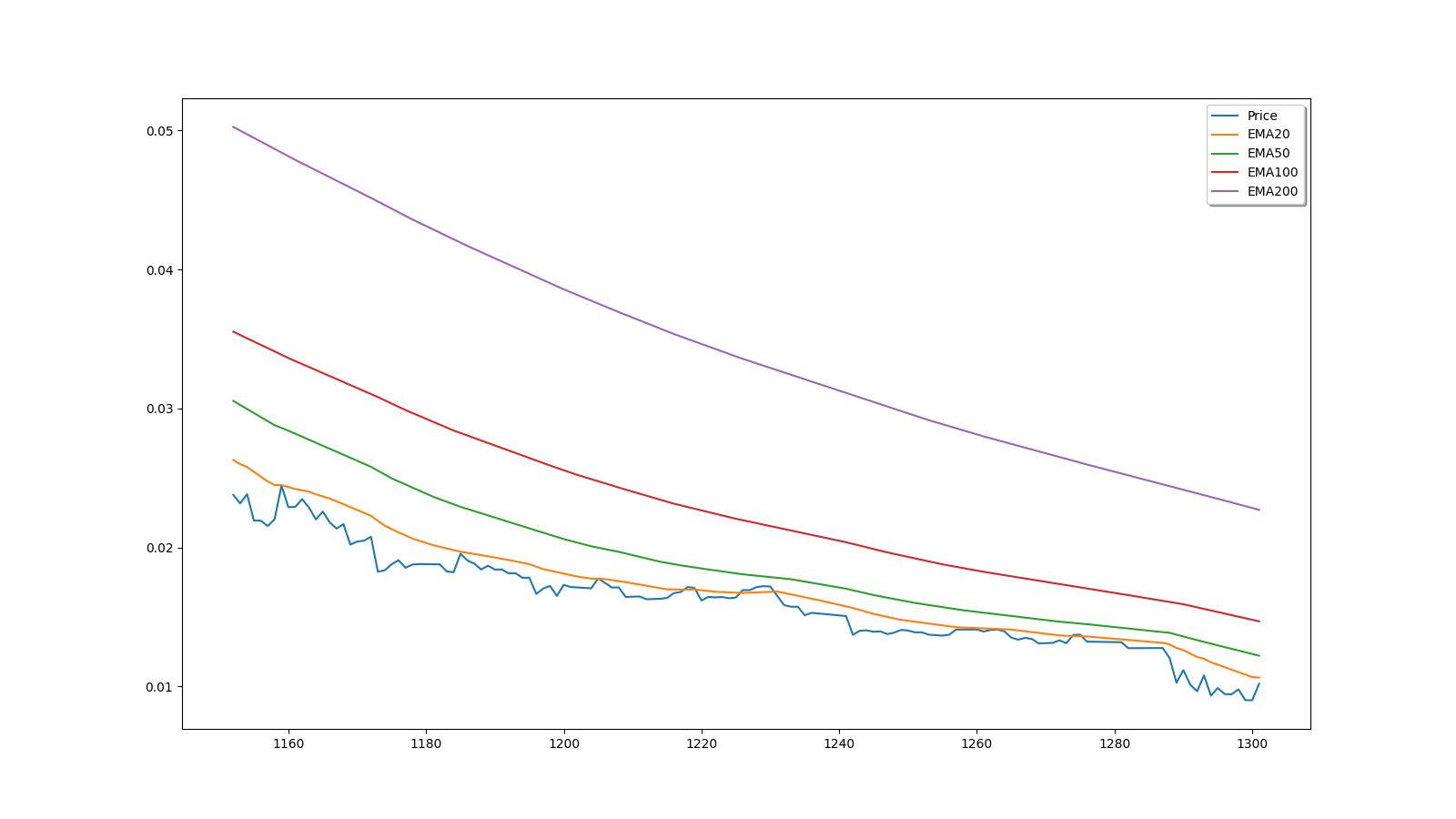 Netswap Exponential Moving Averages