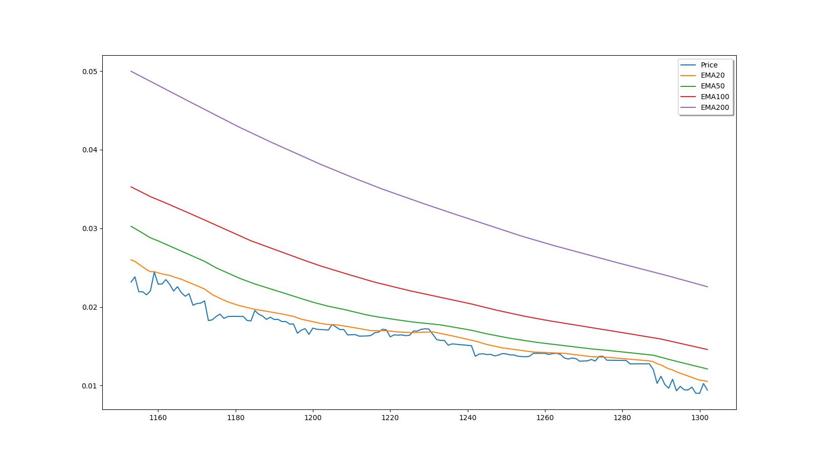 Netswap Exponential Moving Averages