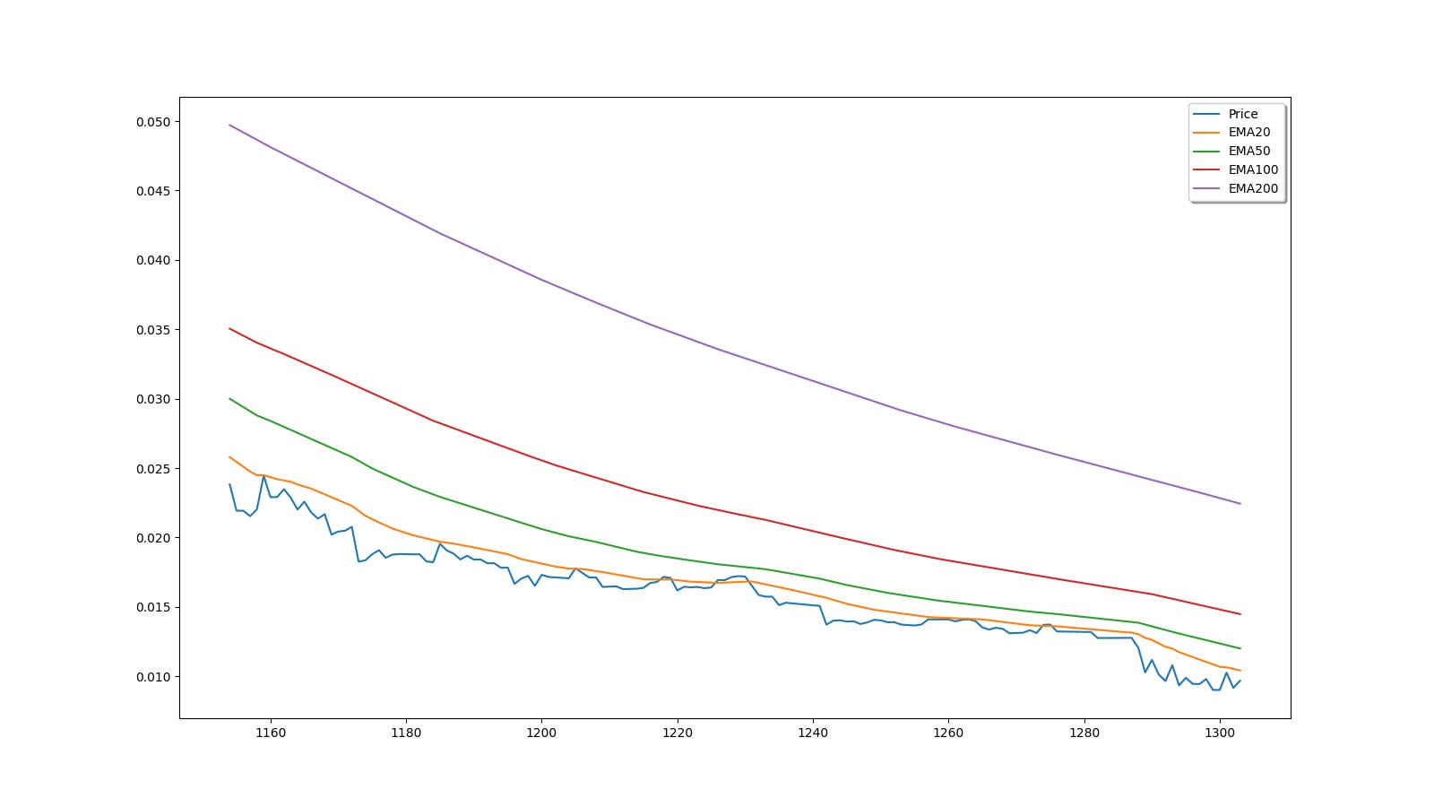Netswap Exponential Moving Averages
