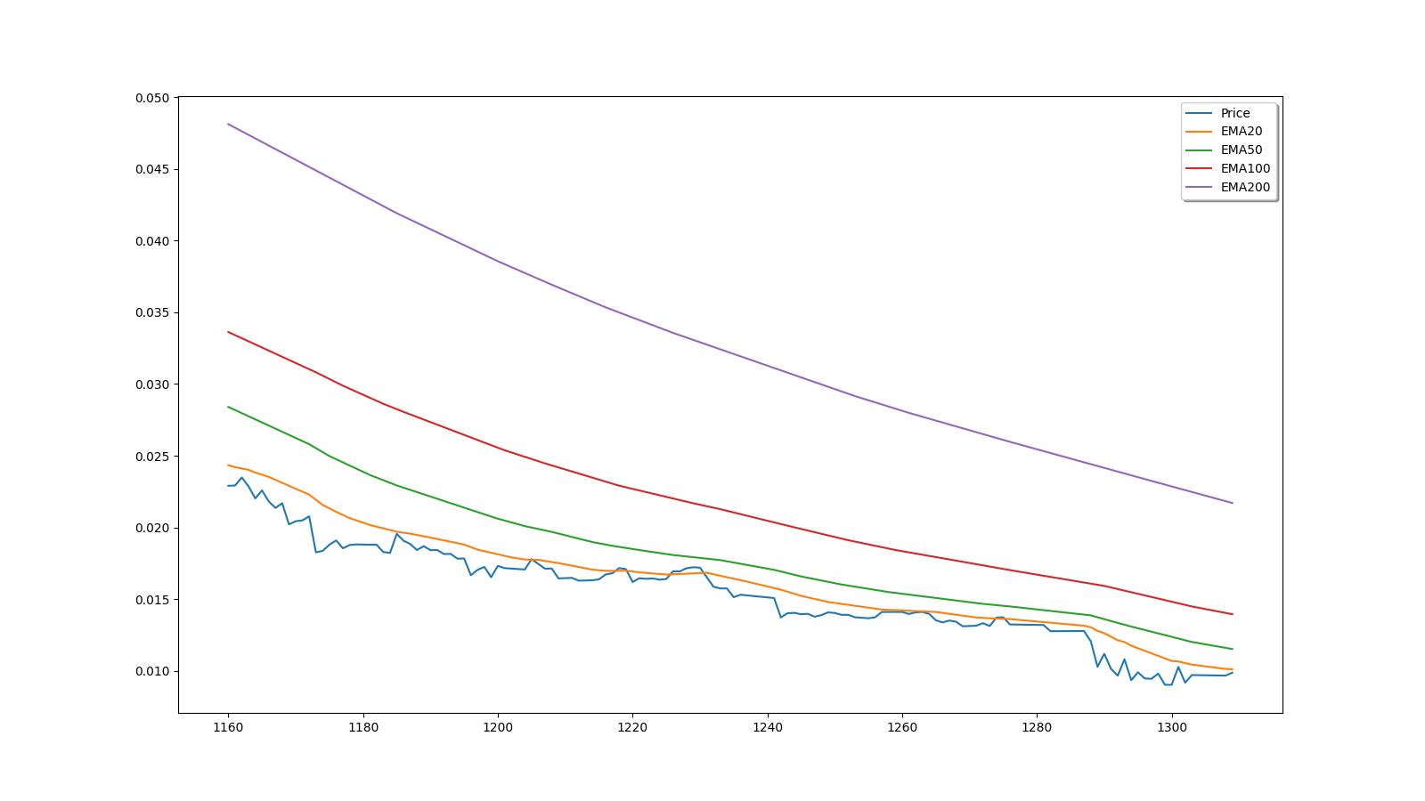 Netswap Exponential Moving Averages