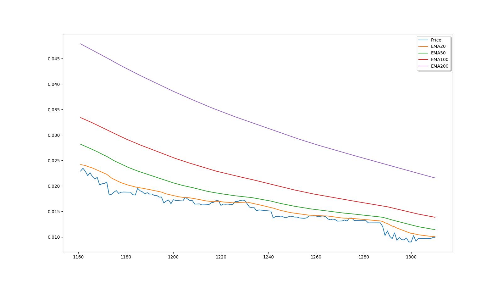 Netswap Exponential Moving Averages