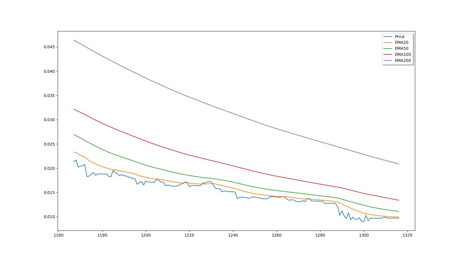Netswap Exponential Moving Averages
