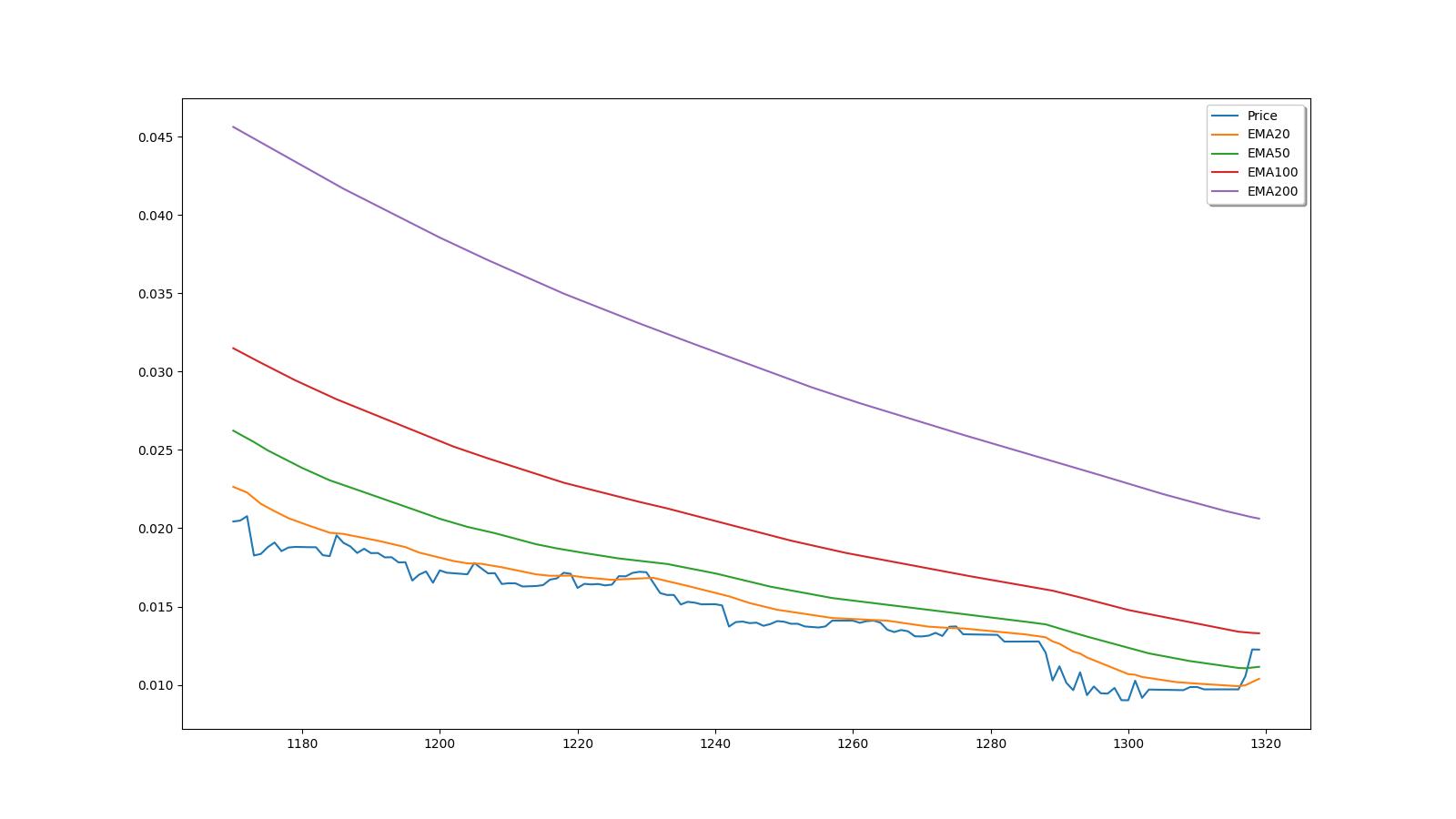 Netswap Exponential Moving Averages
