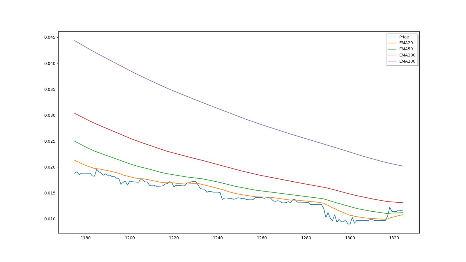 Netswap Exponential Moving Averages