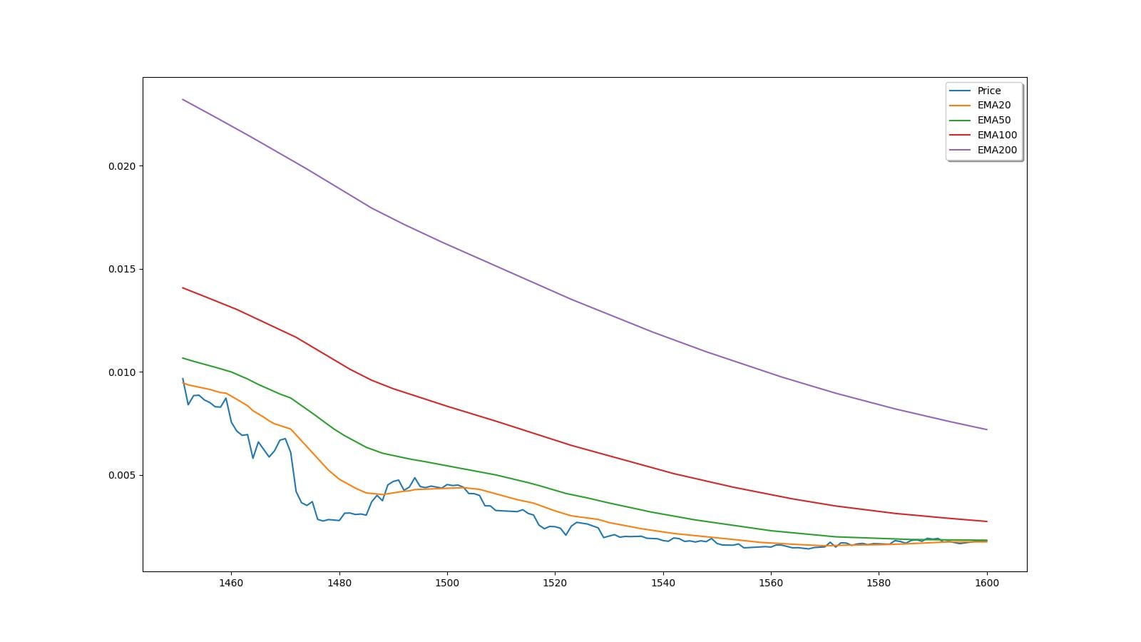 Netvrk Exponential Moving Averages