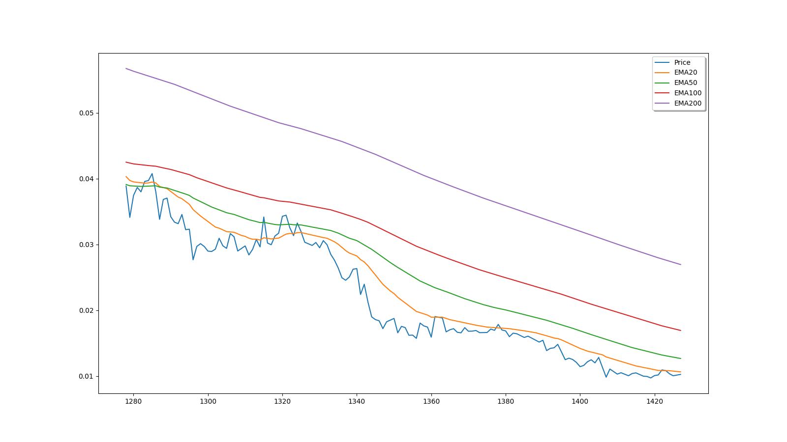 Netvrk Exponential Moving Averages