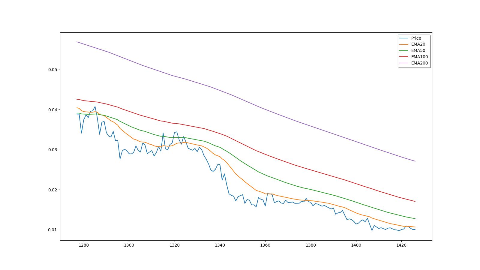 Netvrk Exponential Moving Averages
