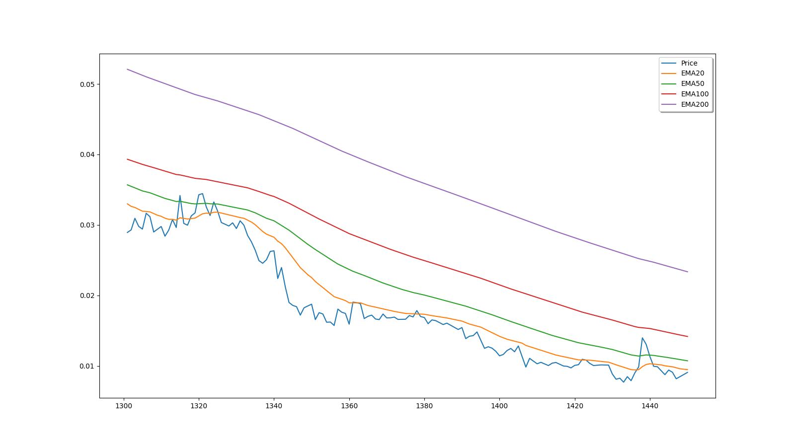 Netvrk Exponential Moving Averages