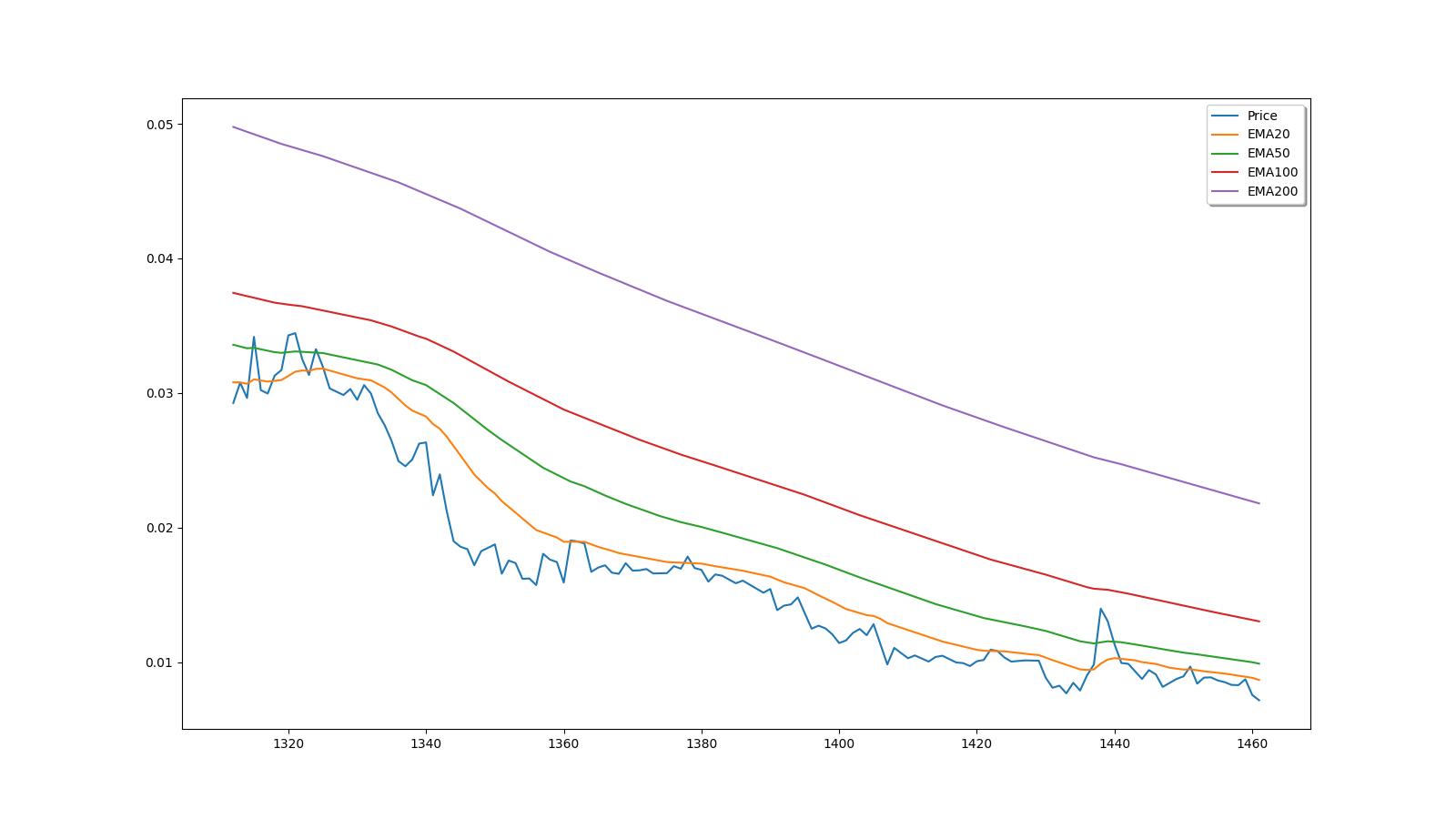 Netvrk Exponential Moving Averages