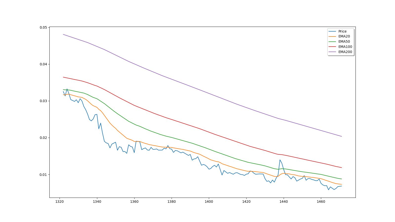 Netvrk Exponential Moving Averages