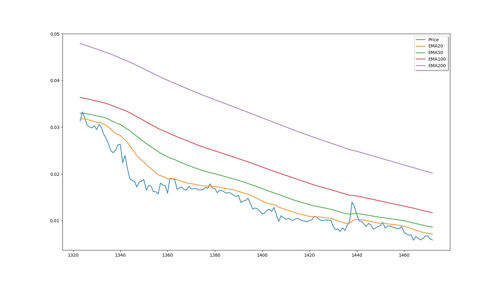 Netvrk Exponential Moving Averages
