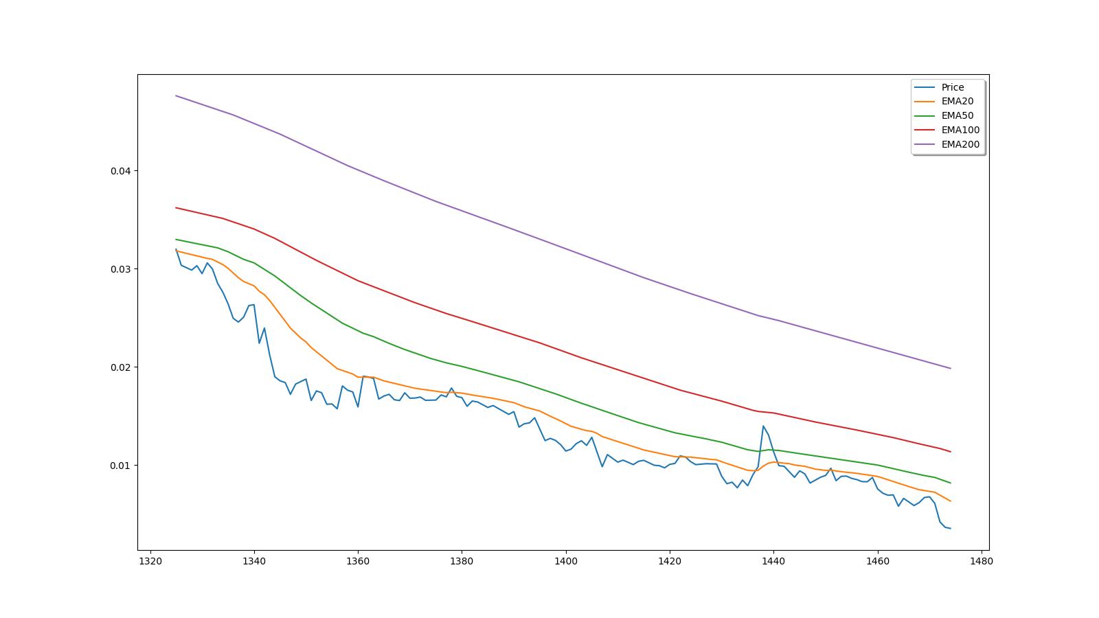 Netvrk Exponential Moving Averages