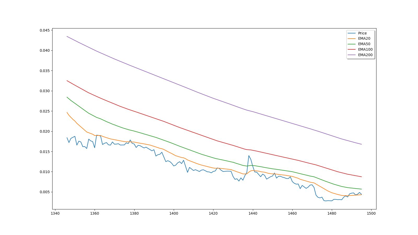 Netvrk Exponential Moving Averages