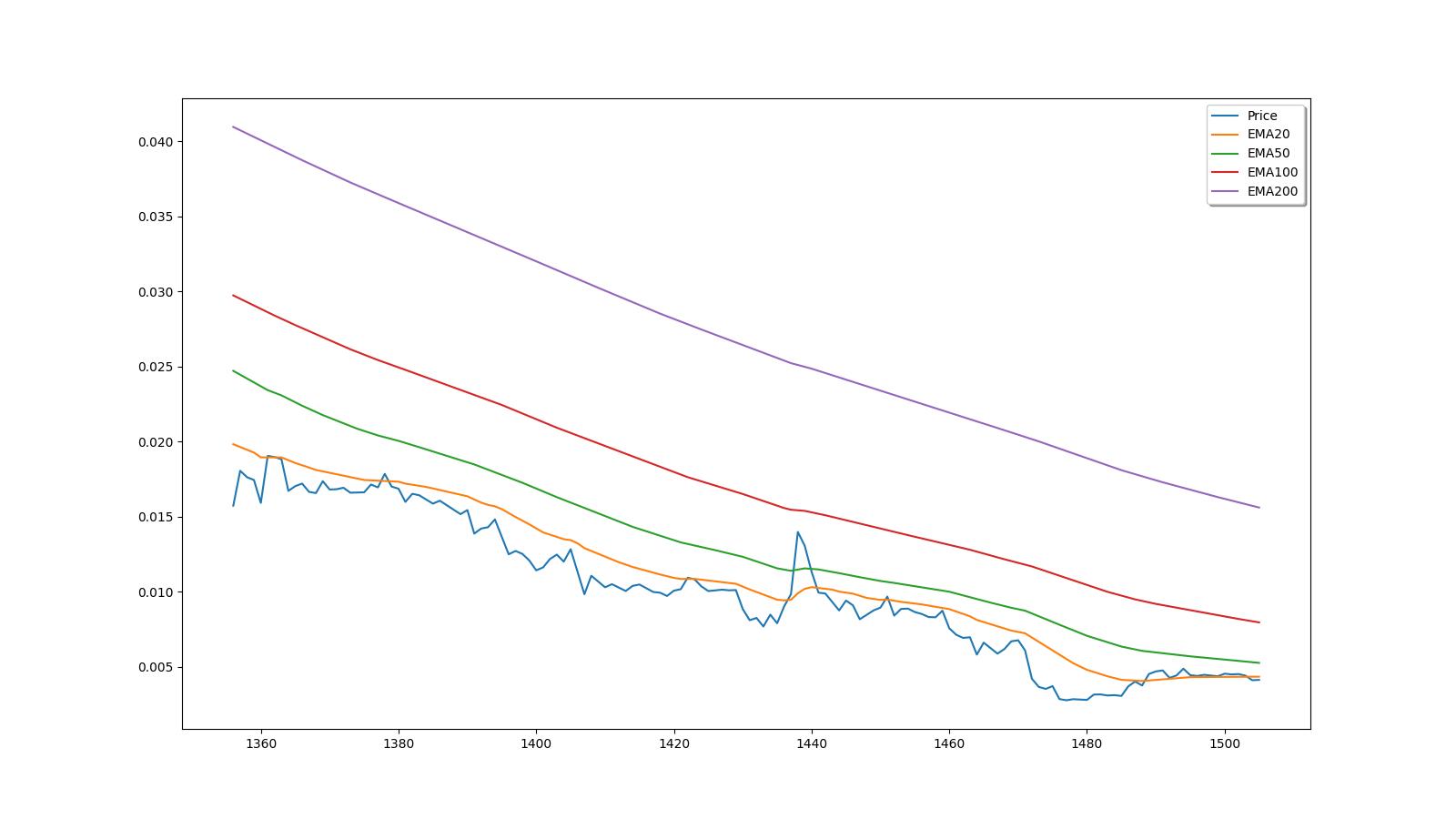 Netvrk Exponential Moving Averages