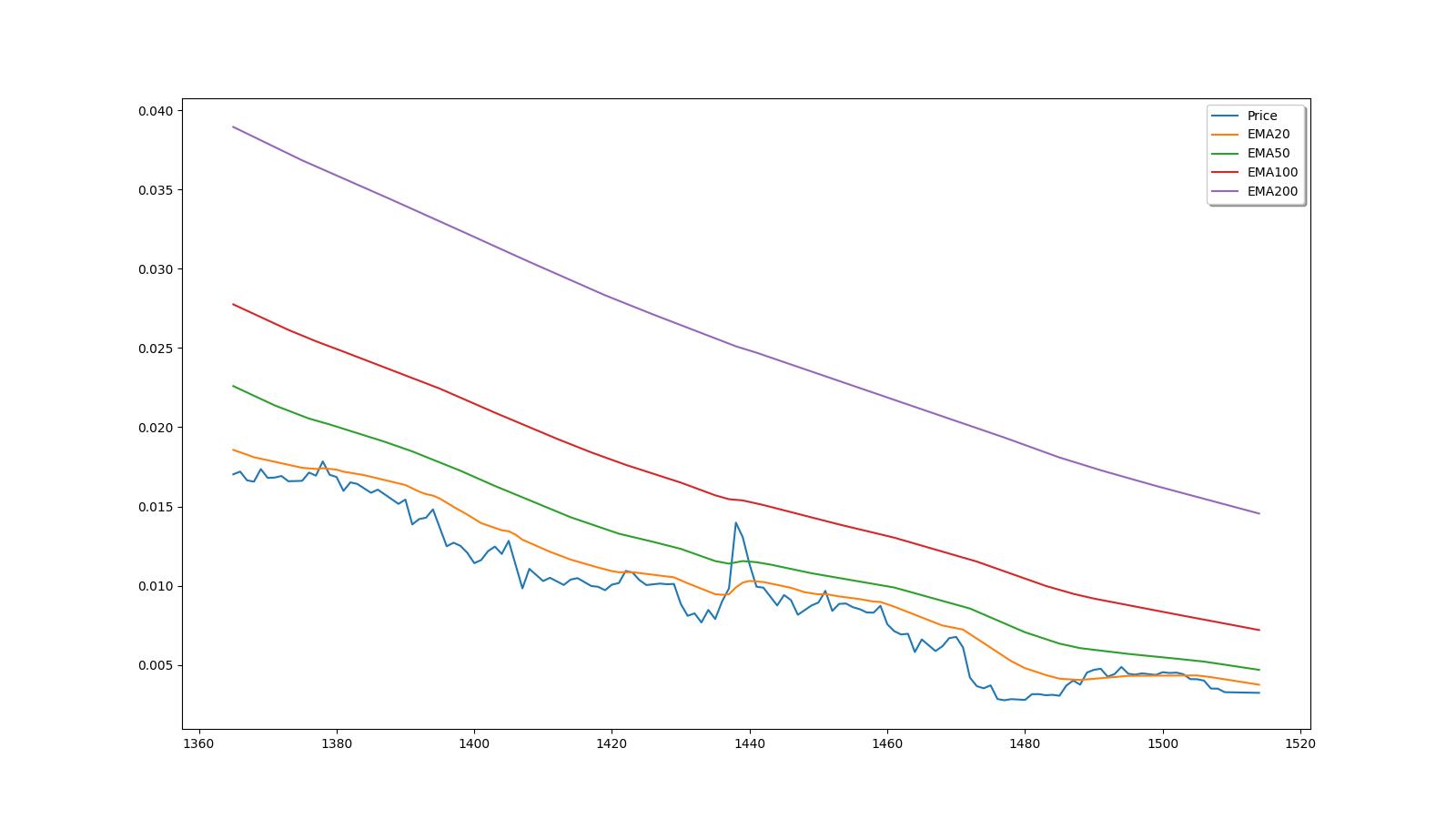 Netvrk Exponential Moving Averages