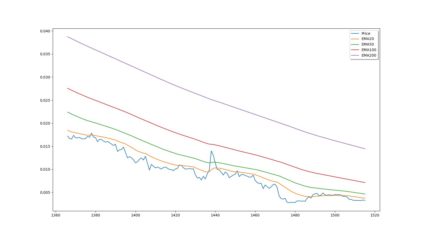 Netvrk Exponential Moving Averages
