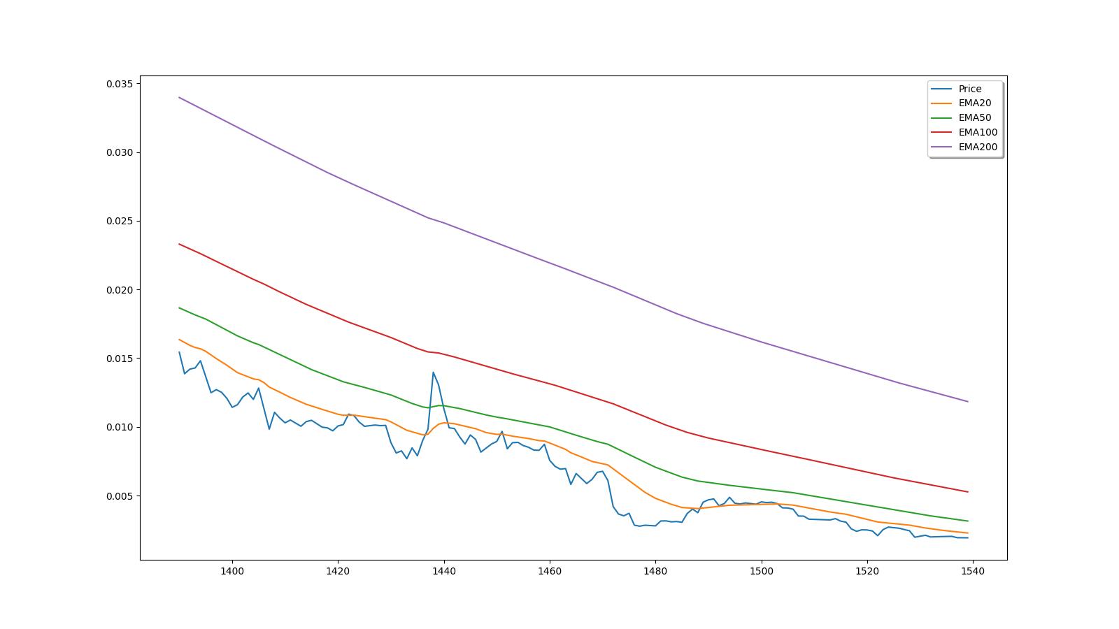 Netvrk Exponential Moving Averages