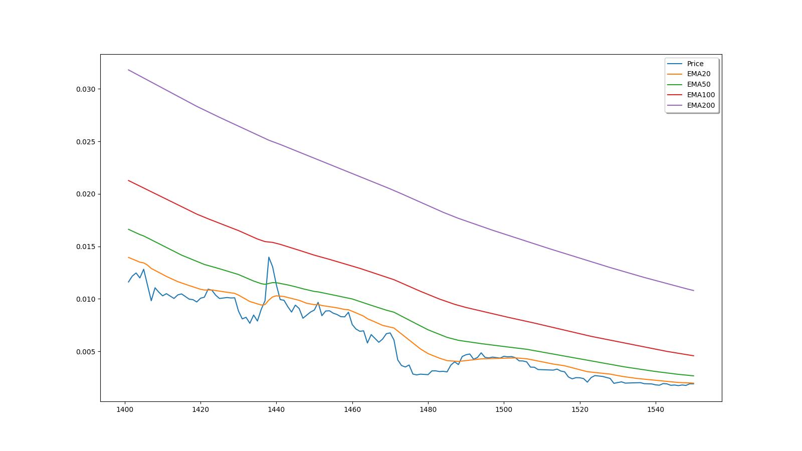 Netvrk Exponential Moving Averages
