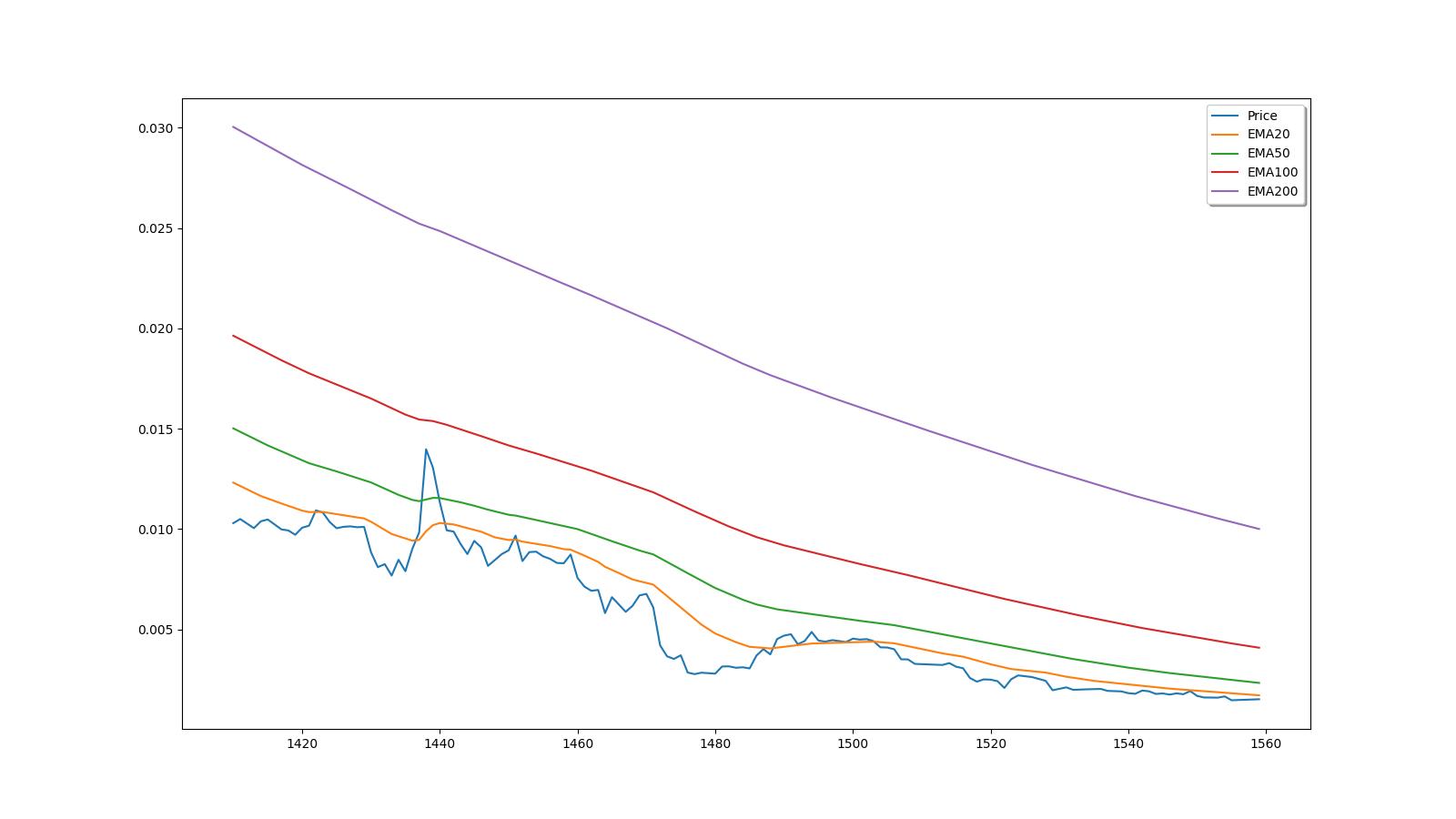 Netvrk Exponential Moving Averages