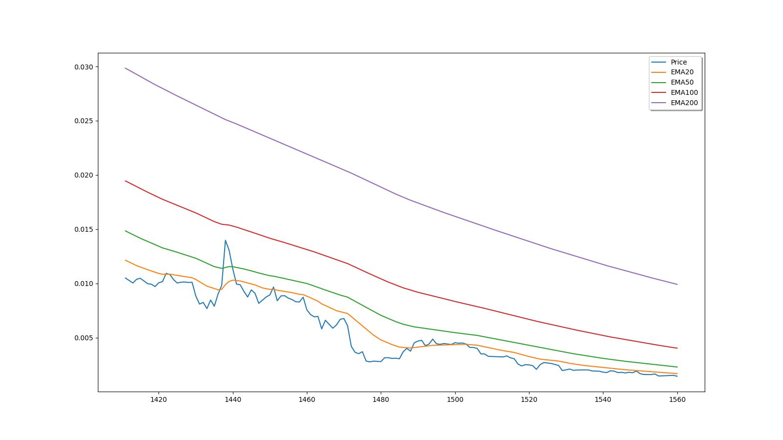 Netvrk Exponential Moving Averages