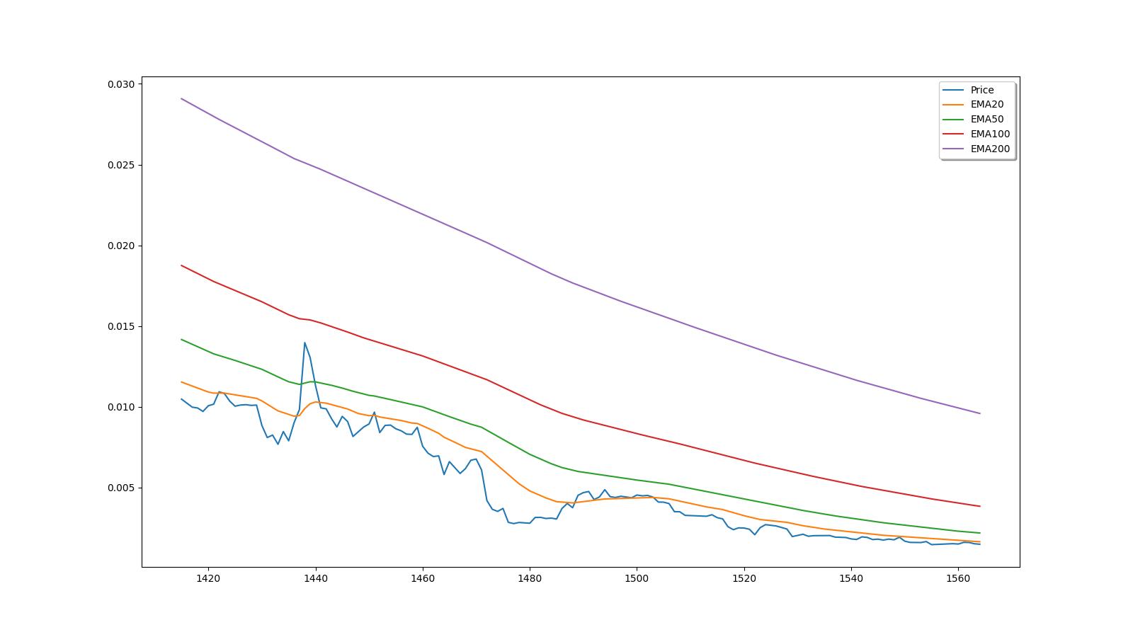 Netvrk Exponential Moving Averages