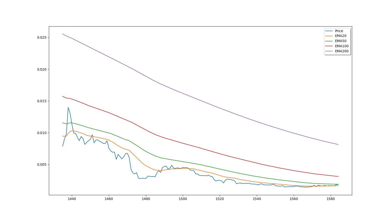 Netvrk Exponential Moving Averages