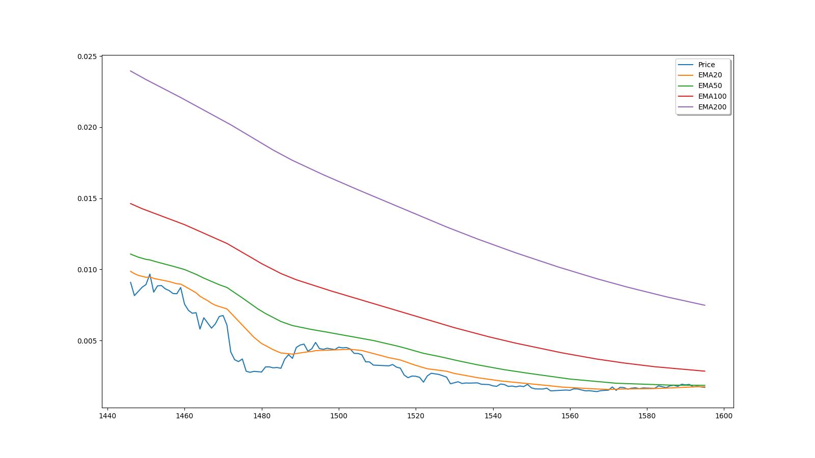 Netvrk Exponential Moving Averages