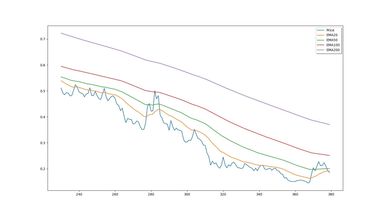 NetX Exponential Moving Averages