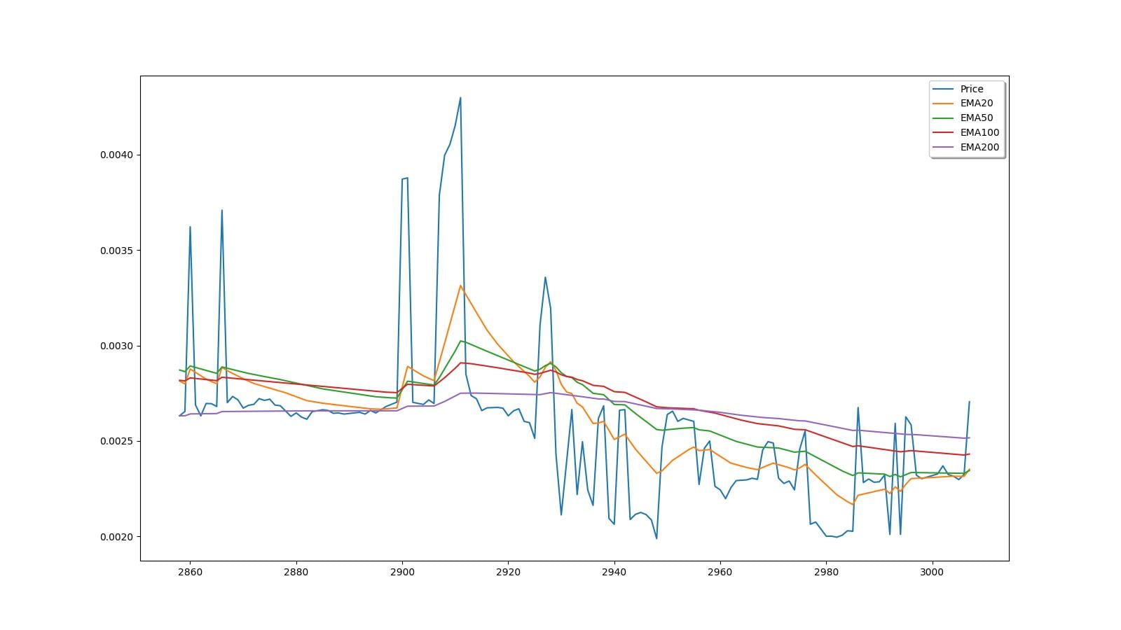 Neumark Exponential Moving Averages
