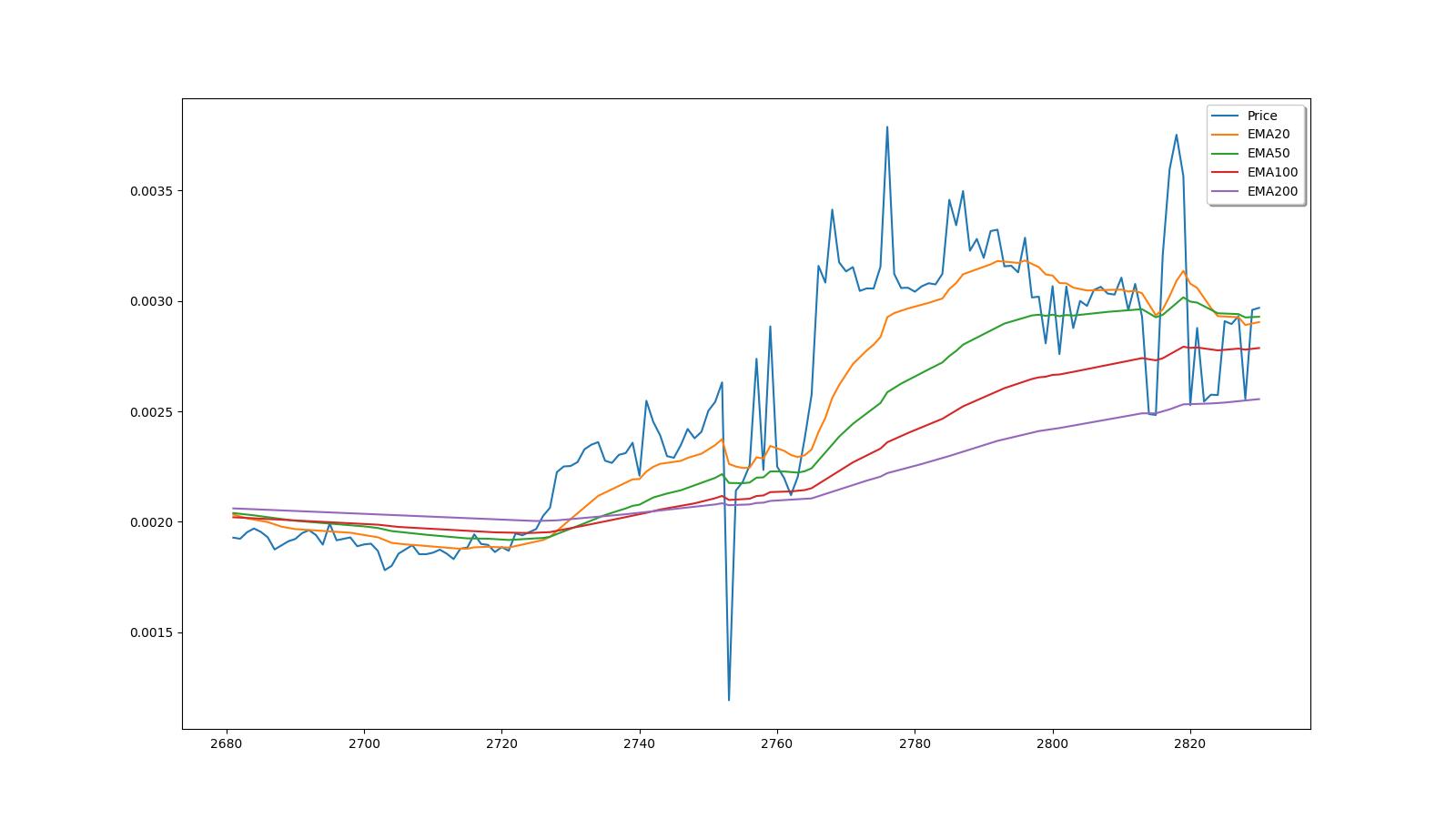 Neumark Exponential Moving Averages