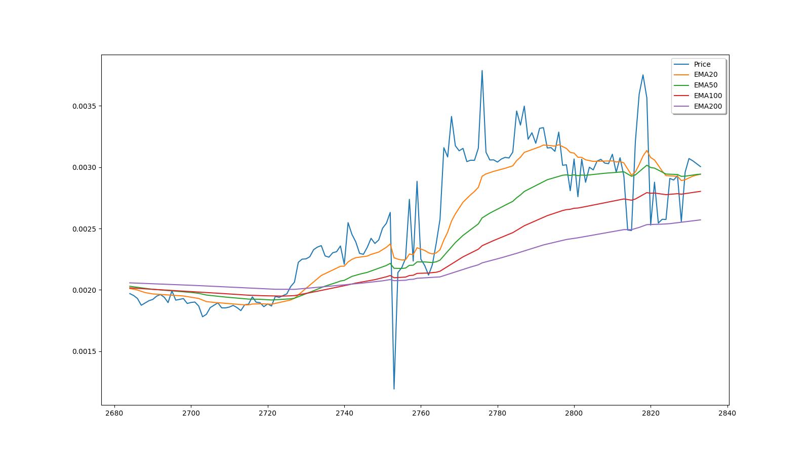 Neumark Exponential Moving Averages