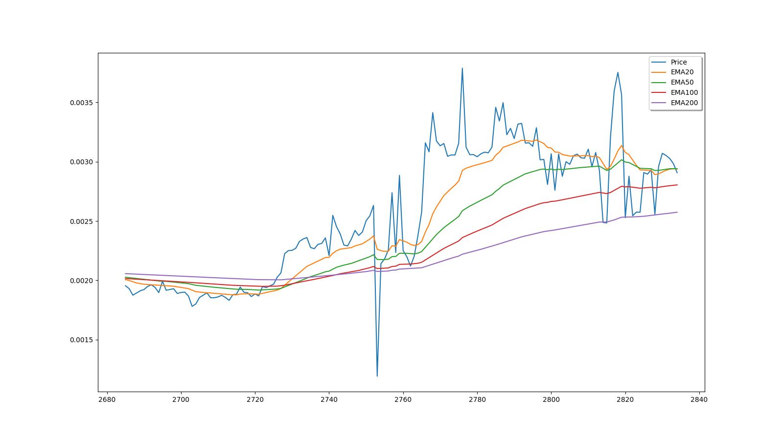 Neumark Exponential Moving Averages