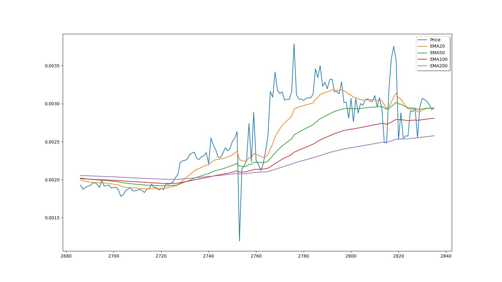 Neumark Exponential Moving Averages
