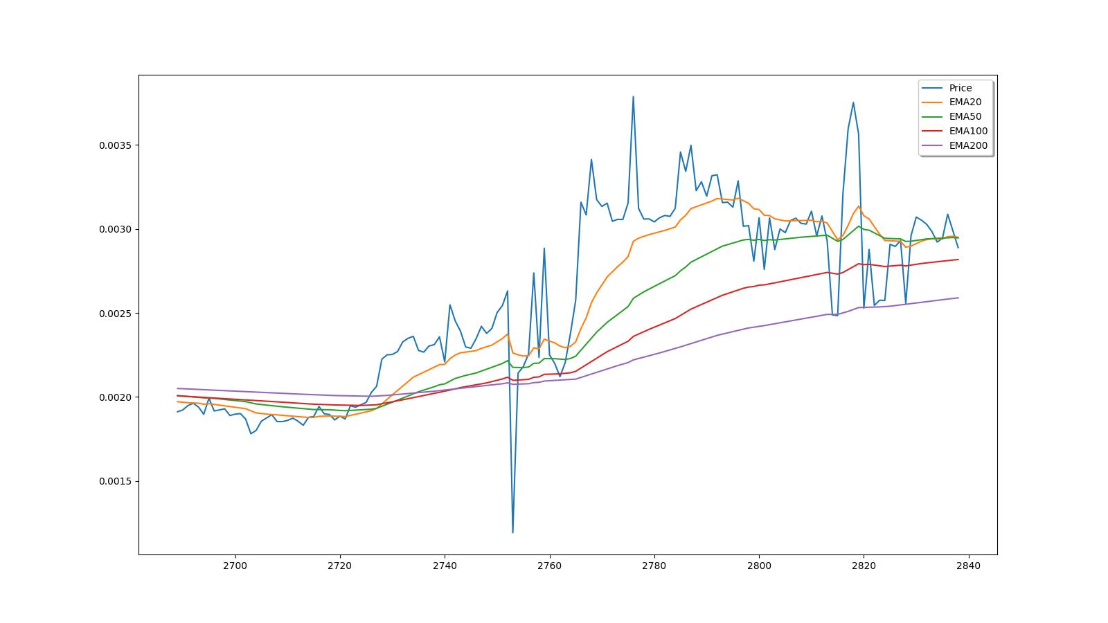 Neumark Exponential Moving Averages