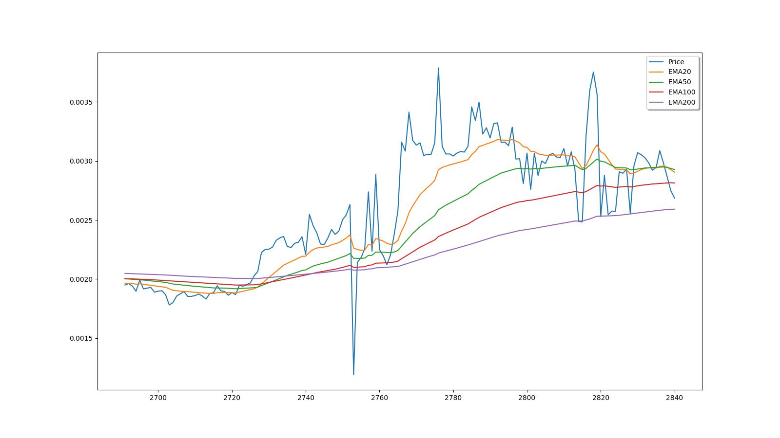 Neumark Exponential Moving Averages