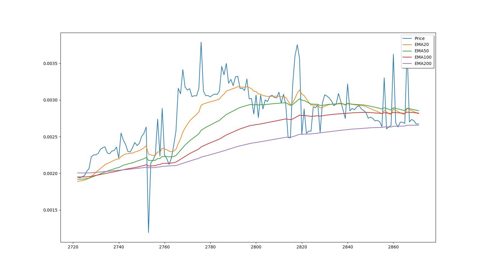 Neumark Exponential Moving Averages
