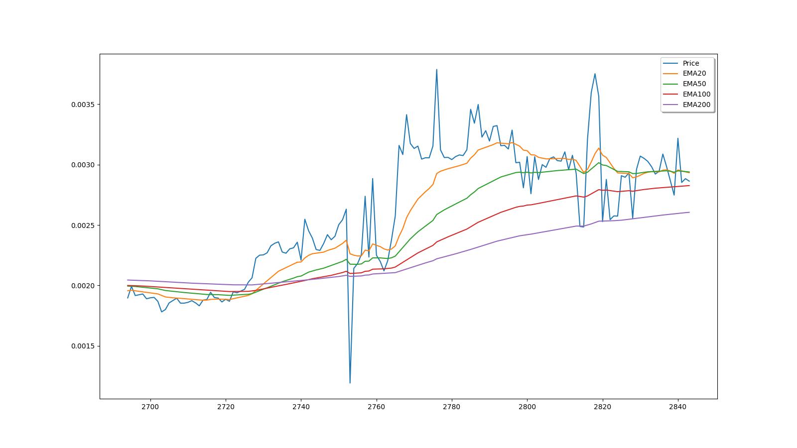 Neumark Exponential Moving Averages