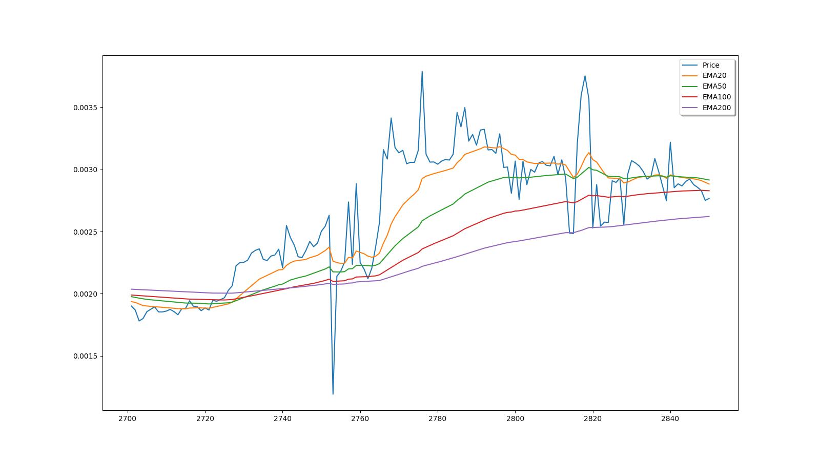 Neumark Exponential Moving Averages